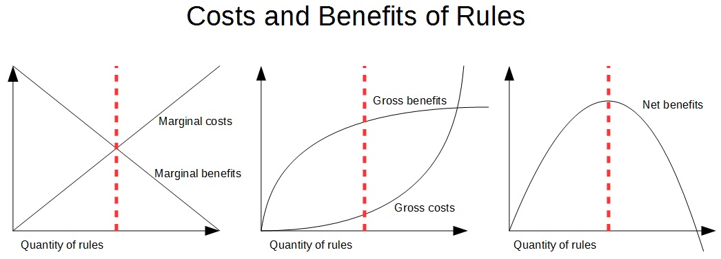 Costs and Benefits of Rules – Living Voluntary